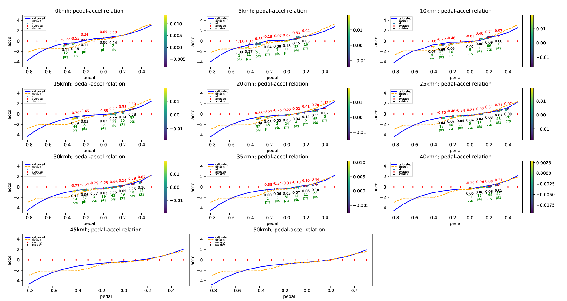 Accel Brake Map Calibrator - Autoware Documentation