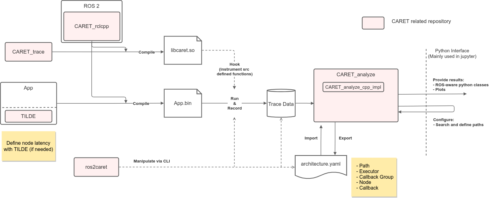 Software architecture - Chain-Aware ROS Evaluation Tool (CARET)