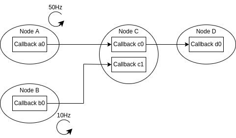FAQ - Chain-Aware ROS Evaluation Tool (CARET)