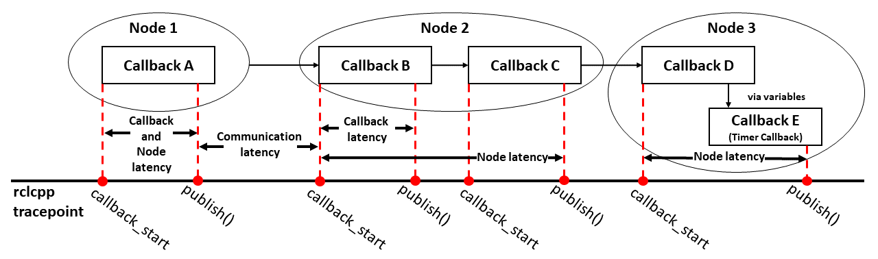 レイテンシの算出方法 - Chain-Aware ROS Evaluation Tool (CARET)
