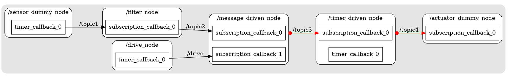 ノードレイテンシの算出方法の指定 - Chain-Aware ROS Evaluation Tool (CARET)