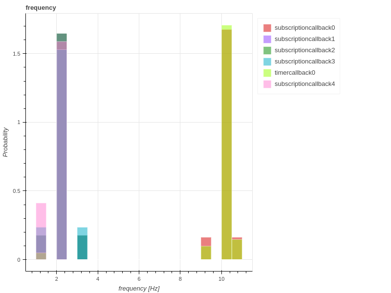Frequency - Chain-Aware ROS Evaluation Tool (CARET) Frequency - Chain-Aware ROS Evaluation Tool (CARET)