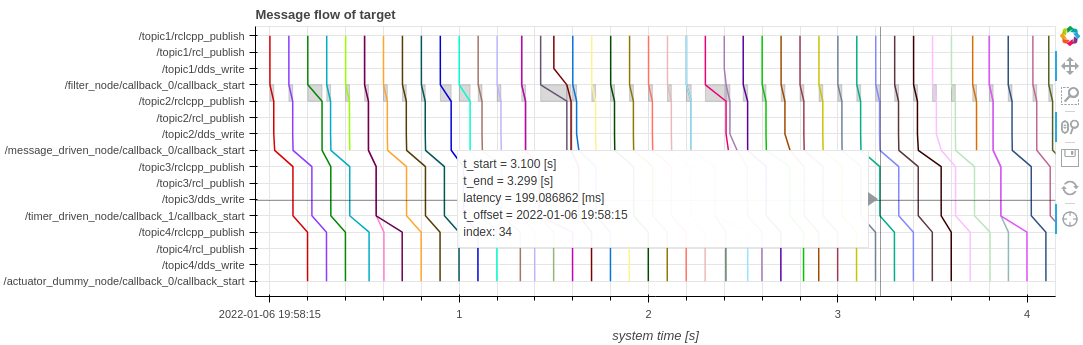 Visualization - Chain-Aware ROS Evaluation Tool (CARET)