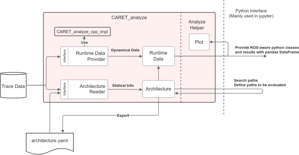 caret_analyze - Chain-Aware ROS Evaluation Tool (CARET)