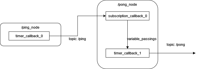 Define intra-node data path - Chain-Aware ROS Evaluation Tool (CARET)
