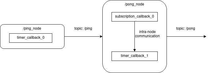 Define Intra Node Data Path Chain Aware Ros Evaluation Tool Caret 2477