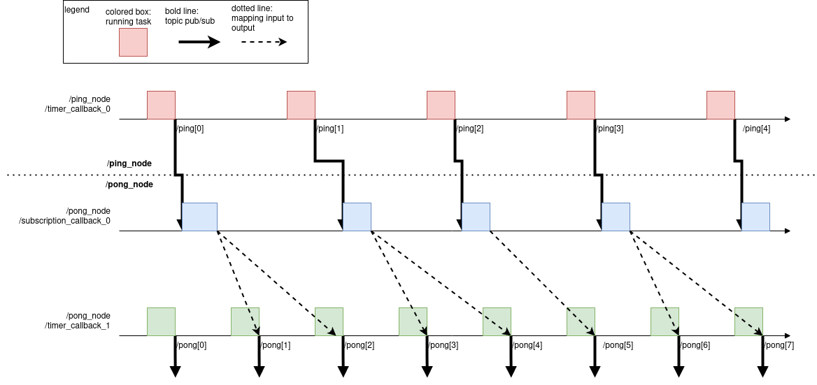 Define intra-node data path - Chain-Aware ROS Evaluation Tool (CARET)
