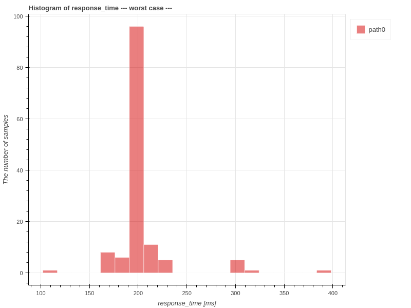 Response Time - Chain-Aware ROS Evaluation Tool (CARET)