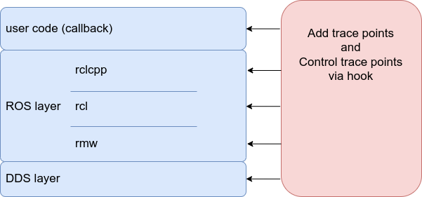 Hook - Chain-Aware ROS Evaluation Tool (CARET)