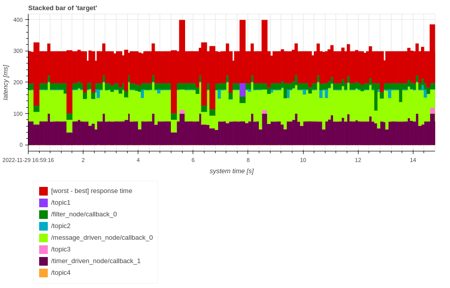 Response Time - Chain-Aware ROS Evaluation Tool (CARET)