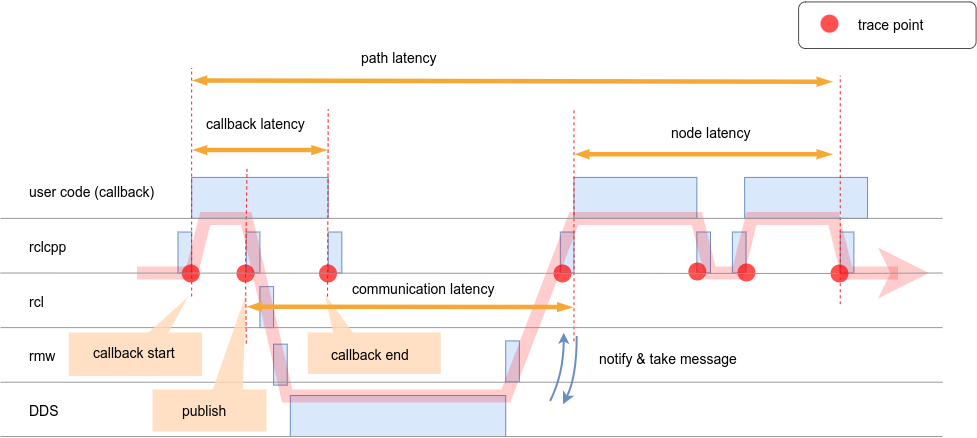 Latency definition - Chain-Aware ROS Evaluation Tool (CARET)