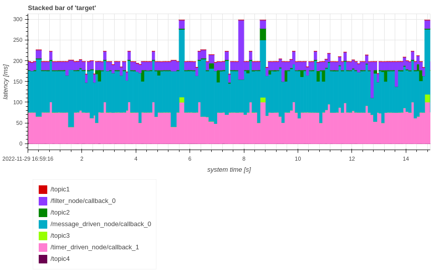 Response Time - Chain-Aware ROS Evaluation Tool (CARET)