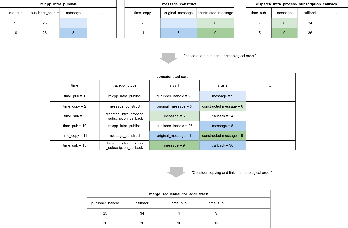 Records Object Chain Aware Ros Evaluation Tool Caret